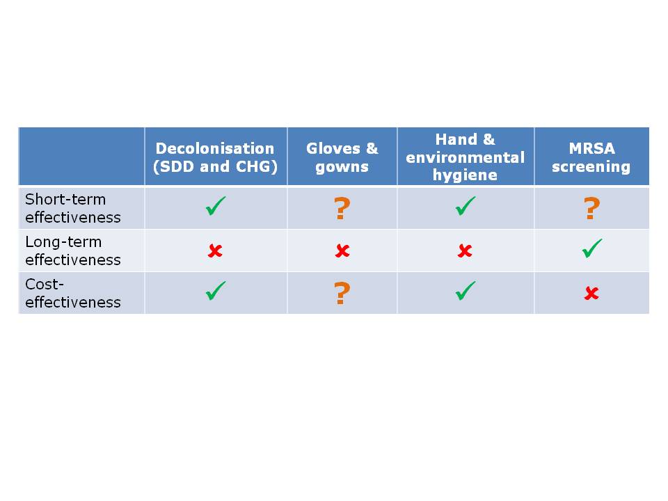 Universal vs. targeted interventions in infection prevention and ...