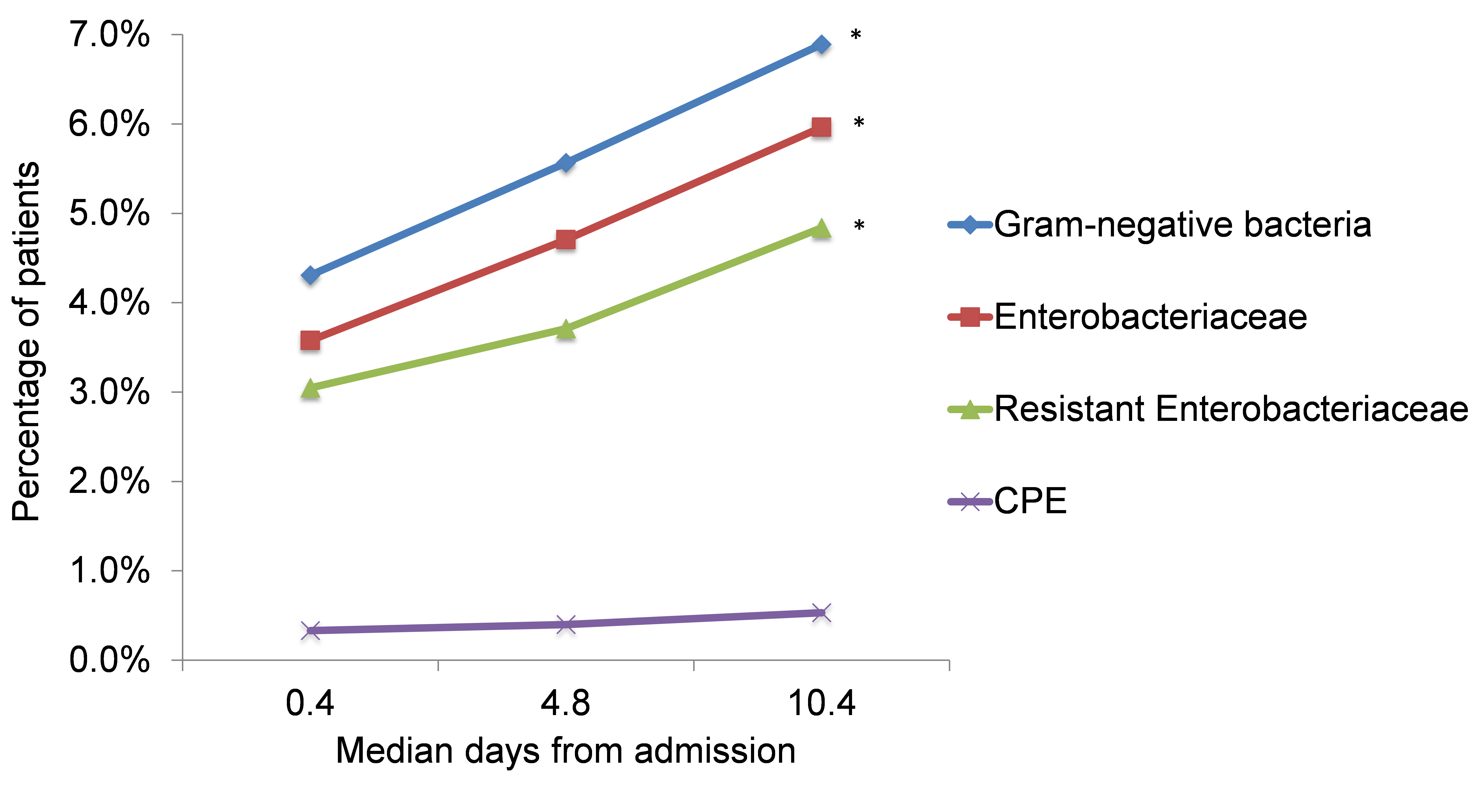The days of serial admission screening for CPE are numbered ...